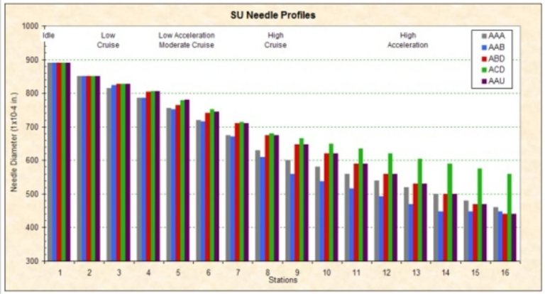 SU Needle Comparison Chart – MGB tips mods and maintenance