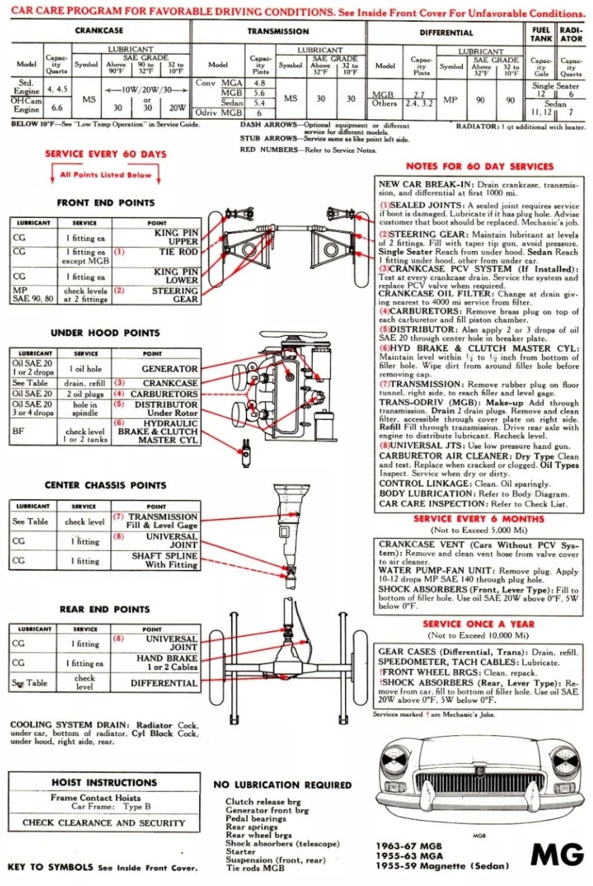 A handy #MGB Lubrication Chart – MGB tips mods and maintenance