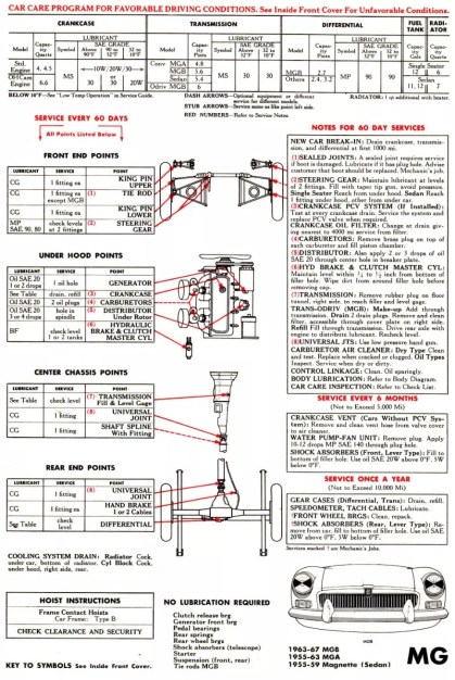 A handy #MGB Lubrication Chart – MGB tips mods and maintenance